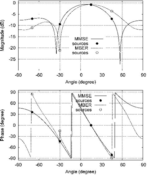 open access adaptive minimum bit error rate beamforming assisted receiver for qpsk wireless