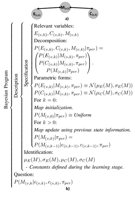 bayesian model π per perception of haptic stimulus map a download scientific diagram