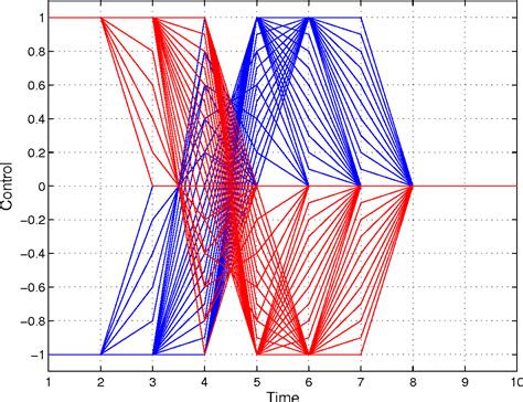 figure 2 from a numerical solution to the minimum time control problem for linear discrete time