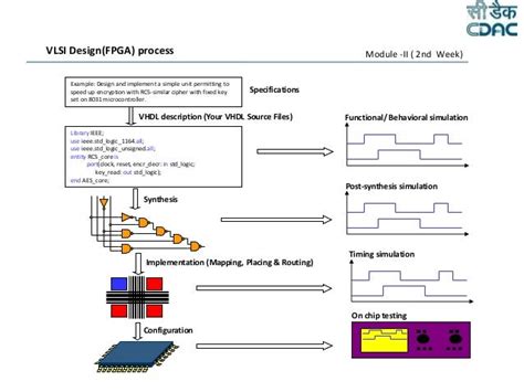 digital vlsi design and fpga implementation