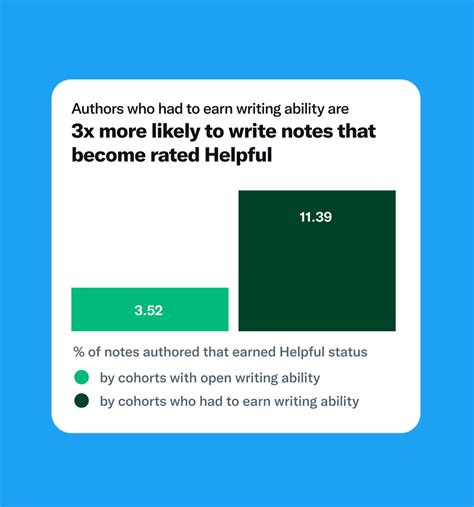 Community Notes On Twitter In September We Began Requiring That New