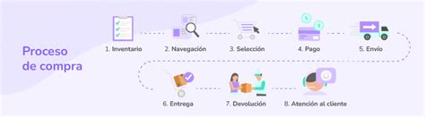 Procesos De Compra Qu Son Y Qu Etapas Tienen Cliengo Blog