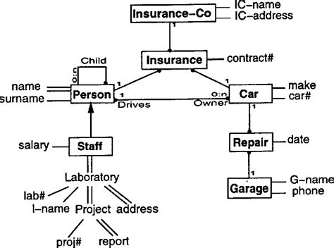 figure 1 from object normal forms and dependency constraints for object oriented schemata