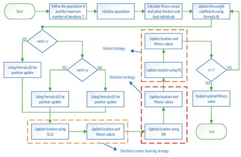 biomimetics free full text hybrid slime mold and arithmetic optimization algorithm with