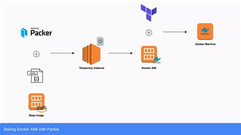 Build A Docker Swarm Cluster On Aws Ppt