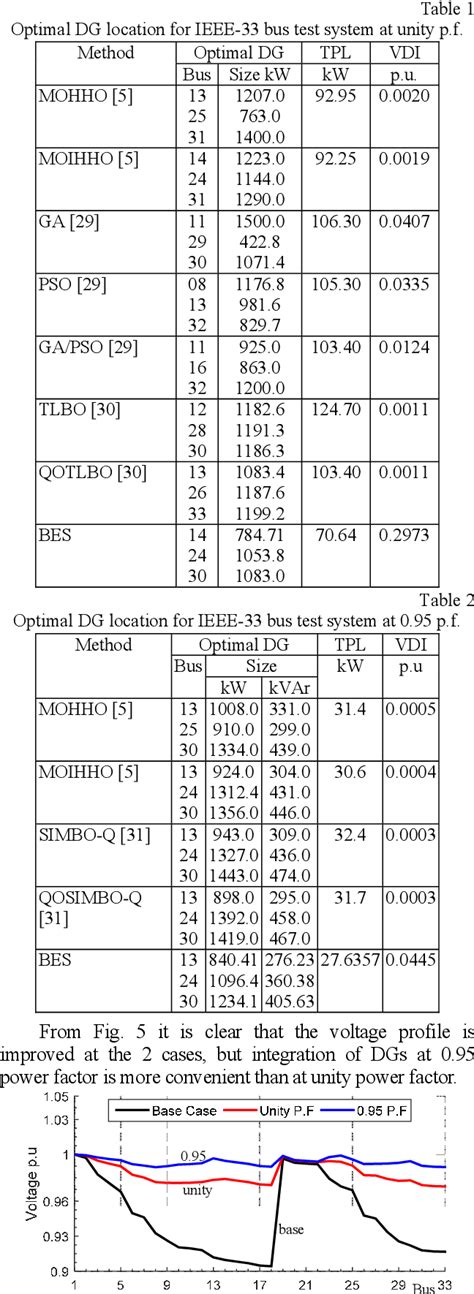 table 1 from optimal size and location of distributed generations in distribution networks using