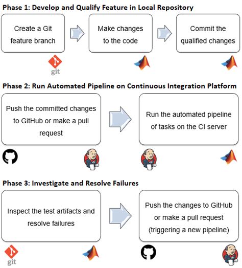 develop and integrate software with continuous integration matlab and simulink
