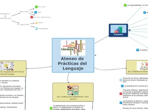 Ateneo de Prácticas del Lenguaje Mind Map