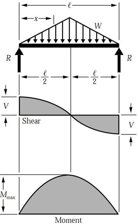 shear and bending moment diagrams examples