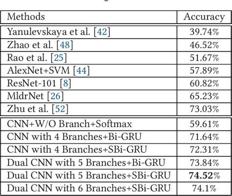 table 1 from a hierarchical cnn rnn approach for visual emotion classification semantic scholar