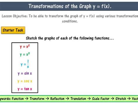 gcse maths graph transformations teaching resources