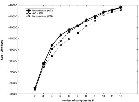 the test set log likelihood values for several values of the number of download scientific