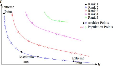 figure 2 from a multi objective gravitational search algorithm based on non dominated sorting