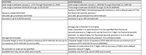 MSSQL DBA Difference Between DateTime And DateTime2 DataType