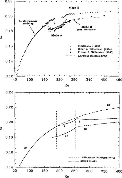 [pdf] vortex dynamics in the cylinder wake semantic scholar