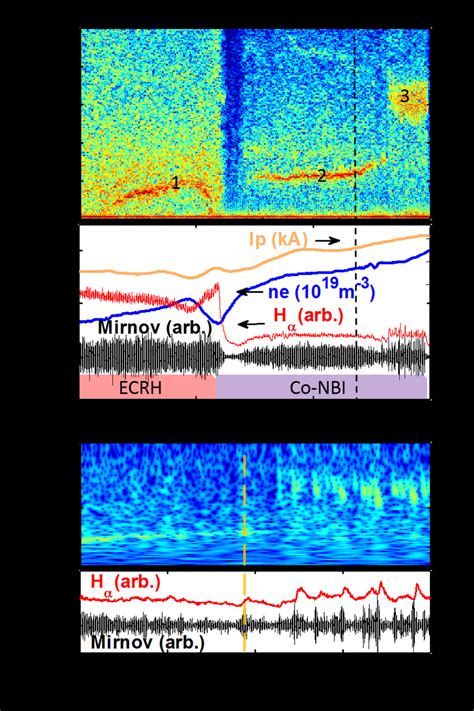TJ II Discharge 33847 A Power Spectrum Of Mirnov Coil Signal B