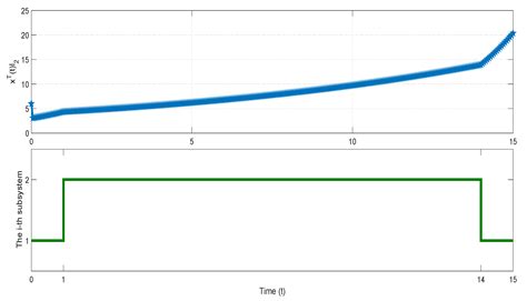 mathematics free full text finite time boundedness of linear uncertain switched positive