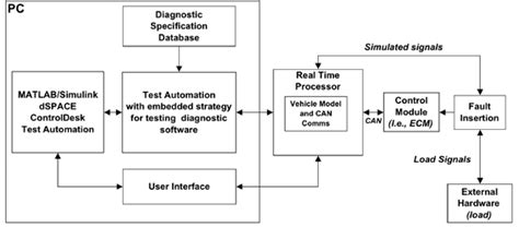 schematic layout of a hardware in the loop architecture for ecu download scientific diagram