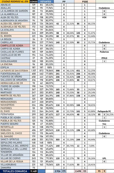 Aclarados 5 Empates En El Escrutinio Oficial Mientras Puerto Seguro