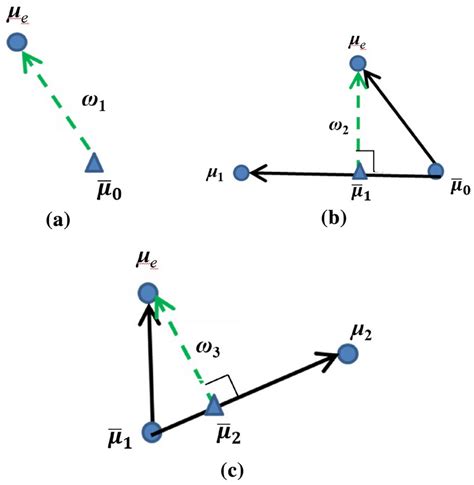 three iterations of orthogonal projection a first iteration b second download scientific