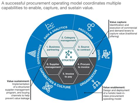What Is An Operating Model Mckinsey Design Talk