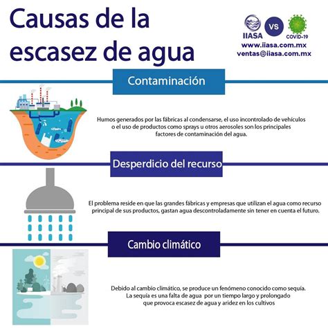 Cuáles son las causas de la escasez ProyectoAguas es