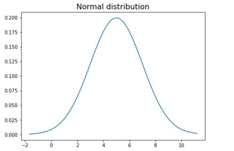 Generate Random Numbers Normal Distribution Plots Analytics Yogi