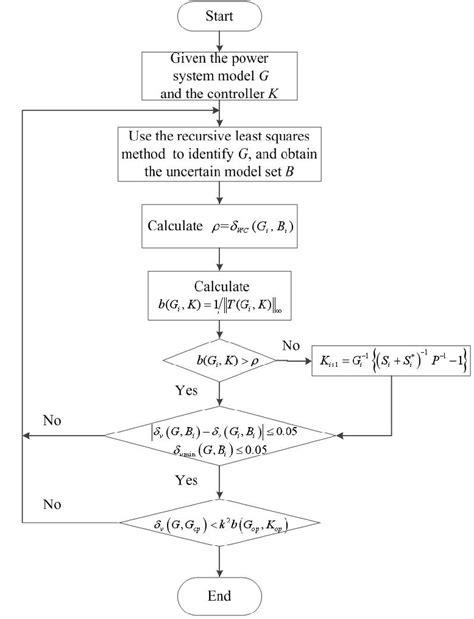 the flow chart of iterative identification algorithm based on rls and v gap download
