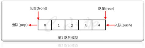数据结构之队列 数据结构的队列的形象比喻 csdn博客