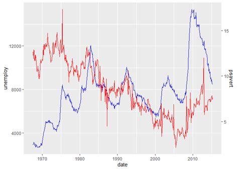 Ggplot With 2 Y Axes On Each Side And Different Scales Design Corral