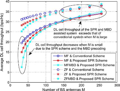 figure 13 from soft pilot reuse and multicell block diagonalization precoding for massive mimo