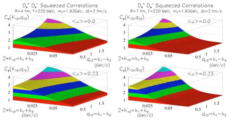 squeezed correlation functions for r 4 fm left panel and r 7 fm download scientific