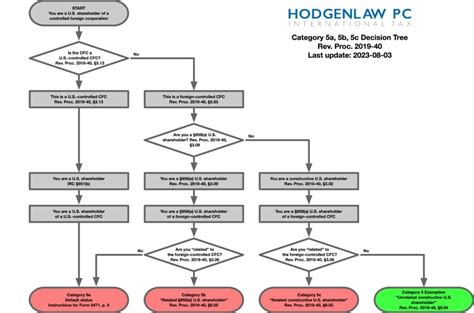 Form 5471 Category 5 Status Choosing The Right Box