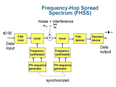 direct sequence spread spectrum vs frequency hopping spread