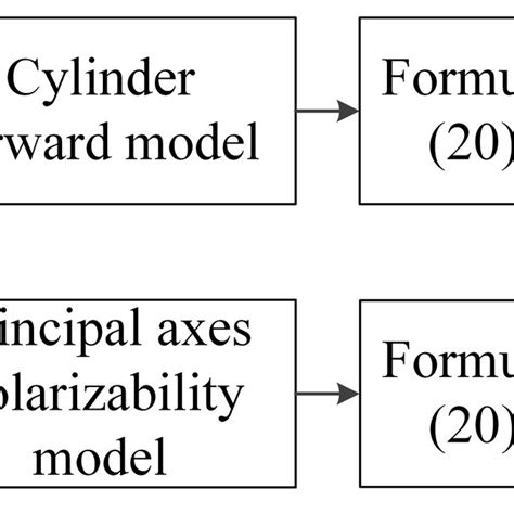 process of performing numerical optimization algorithm download scientific diagram