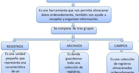 RESUMEN DE LA HISTORIA DE LAS BASES DE DATOS El término bases de datos