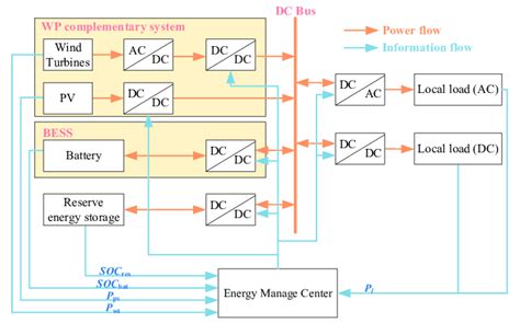 the structure of zero carbon microgrid download scientific diagram