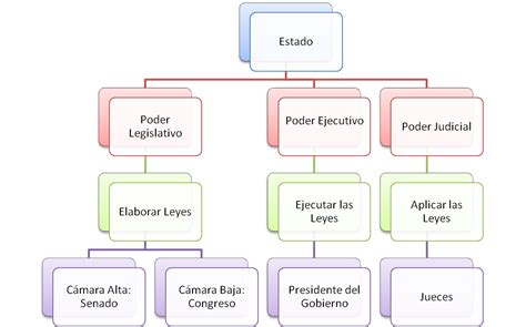 Los por qués de la Historia Los Tres Poderes iHistorArte