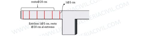 Diseño estructural de vigas por cortante Cálculo de estribos
