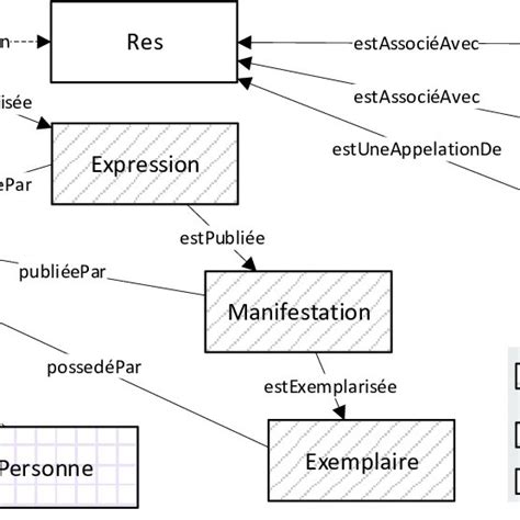 4 Modèle conceptuel FRBR Download Scientific Diagram