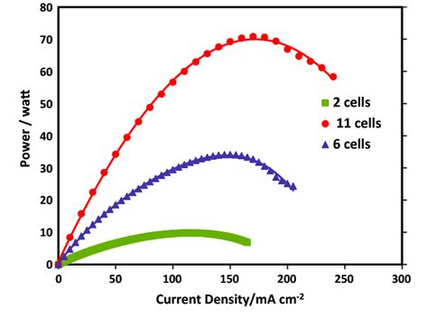 lt pemfc power curves of different cell stacks at room temperature download scientific diagram