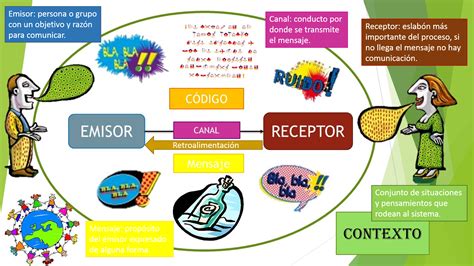23 Mapa Mental De Elementos De La Comunicacion Full Mercio Mapa