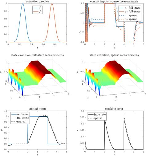 figure 2 from a data driven koopman model predictive control framework for nonlinear flows