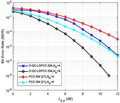 sensors free full text optimized design of distributed quasi cyclic ldpc coded spatial