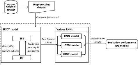 figure 1 from network intrusion detection based on novel feature selection model and various