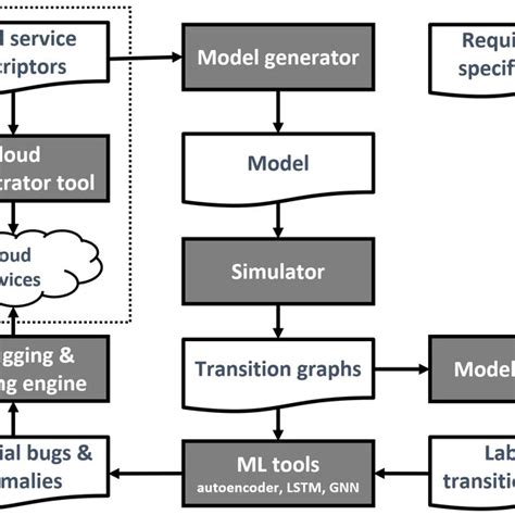 proposed framework for debugging cycle with tools and dataflow download scientific diagram
