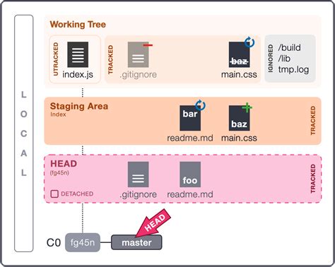 git commands concepts demystified part hot sex picture
