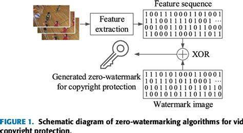 figure 1 from a hybrid transforms based robust video zero watermarking algorithm for resisting