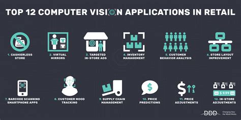 The Future Of Retail How Computer Vision Is Modernizing Retail DDD