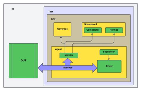 verify an rtl design using functional verification and uvm in systemverilog